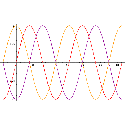 Phases of the Sine