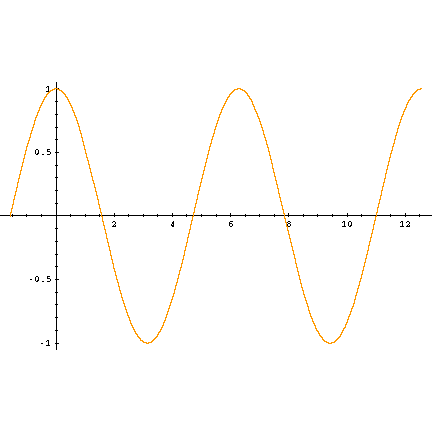 Phases of the Sine